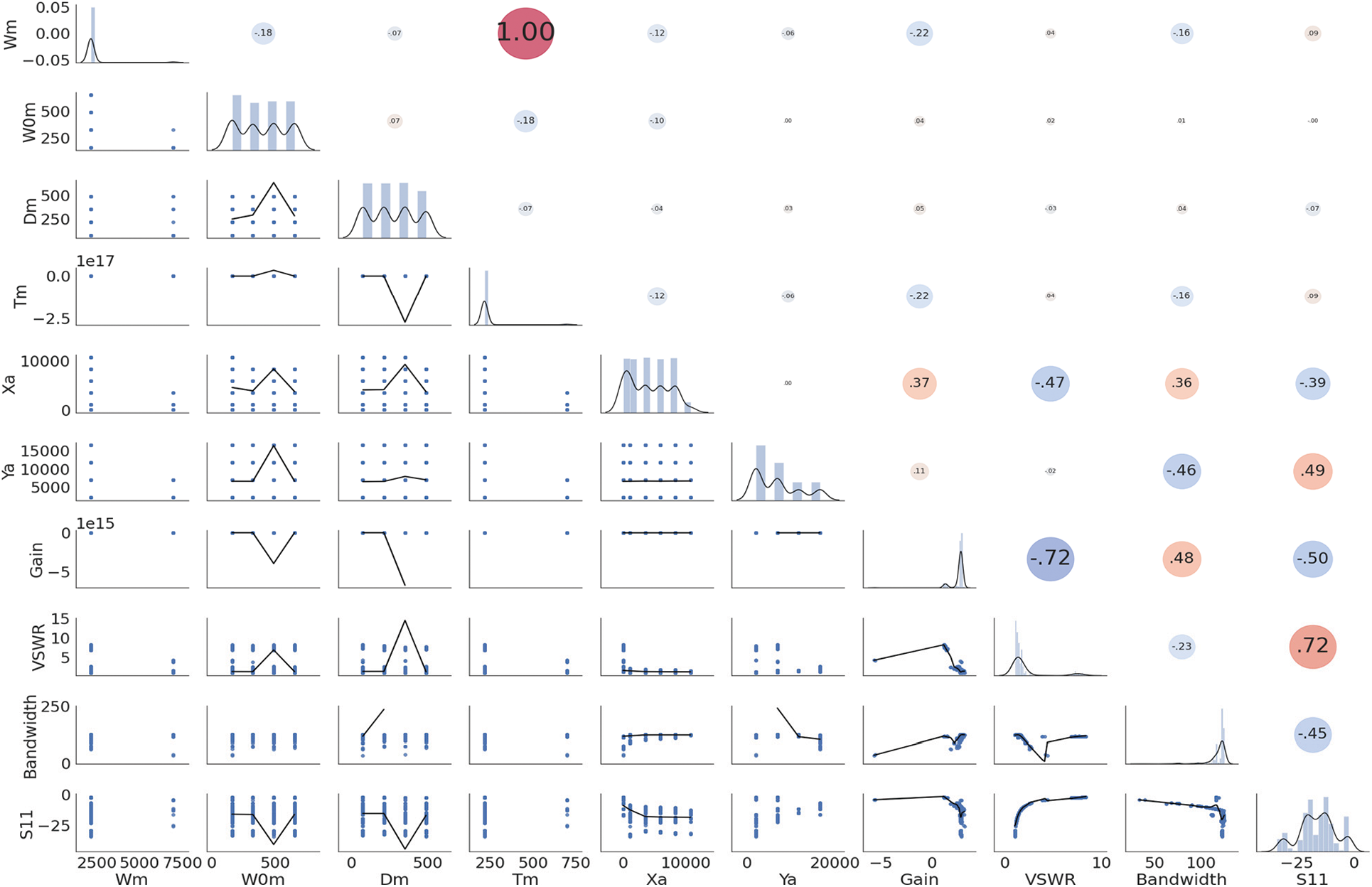 Optimized Two-Level Ensemble Model for Predicting the Parameters of Metamaterial Antenna