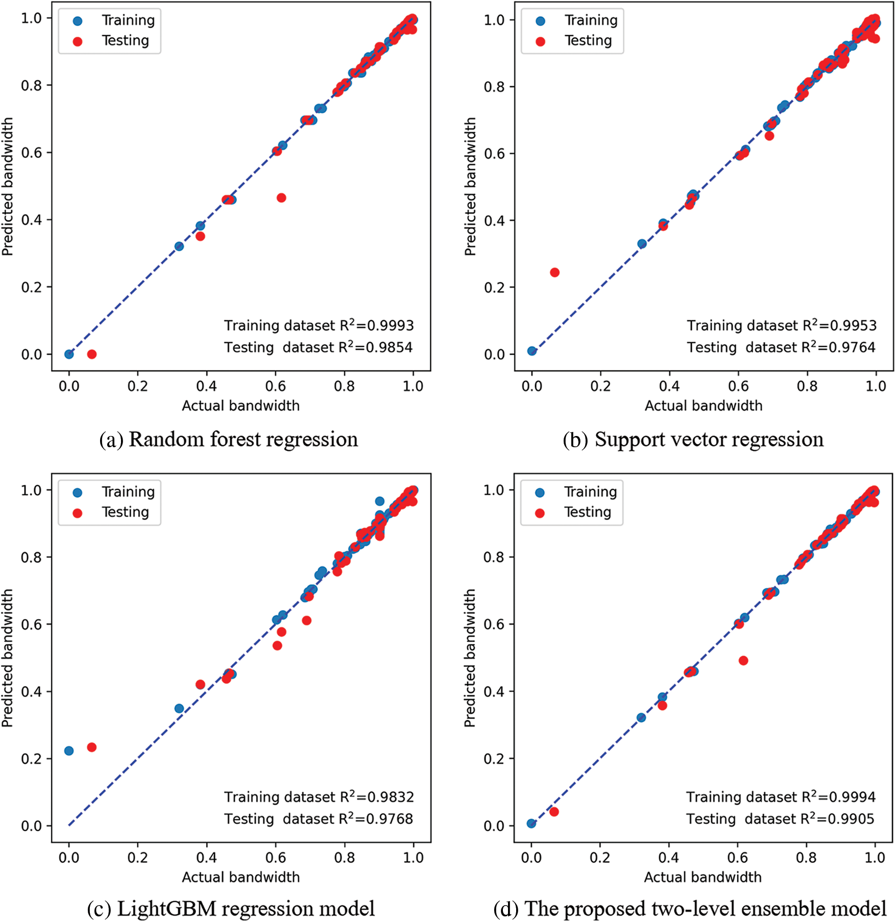 Optimized Two-Level Ensemble Model for Predicting the Parameters of Metamaterial Antenna