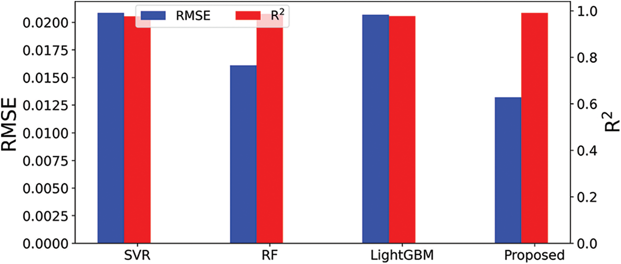 Optimized Two-Level Ensemble Model for Predicting the Parameters of Metamaterial Antenna