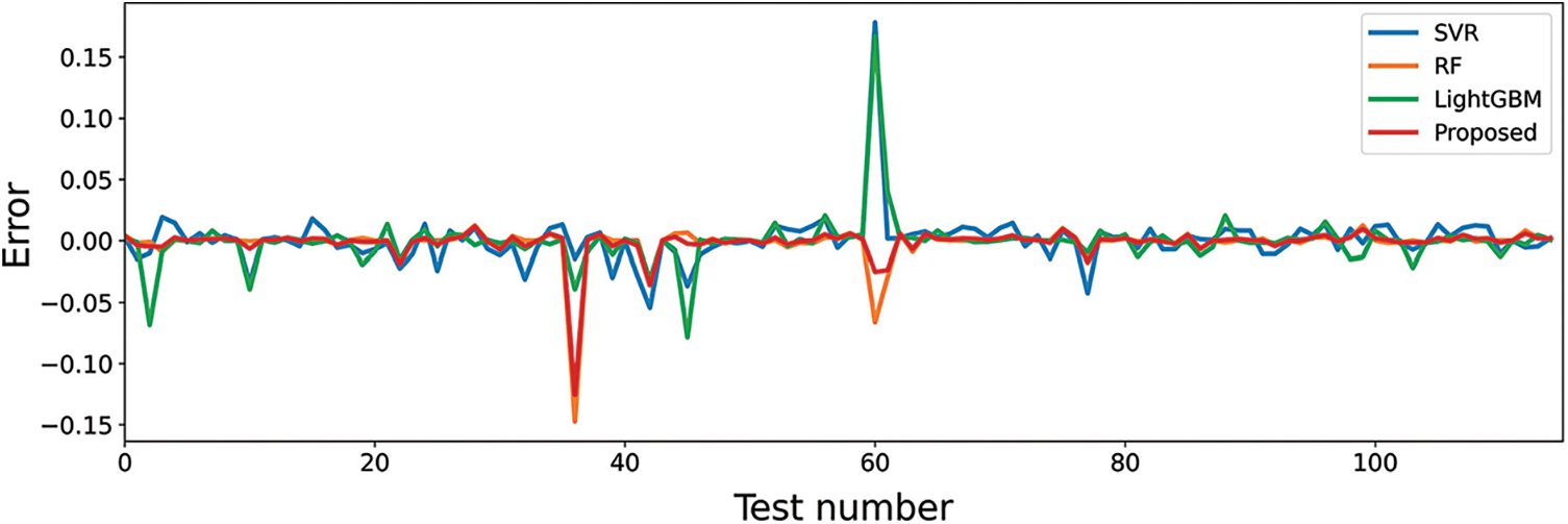 Optimized Two-Level Ensemble Model for Predicting the Parameters of Metamaterial Antenna