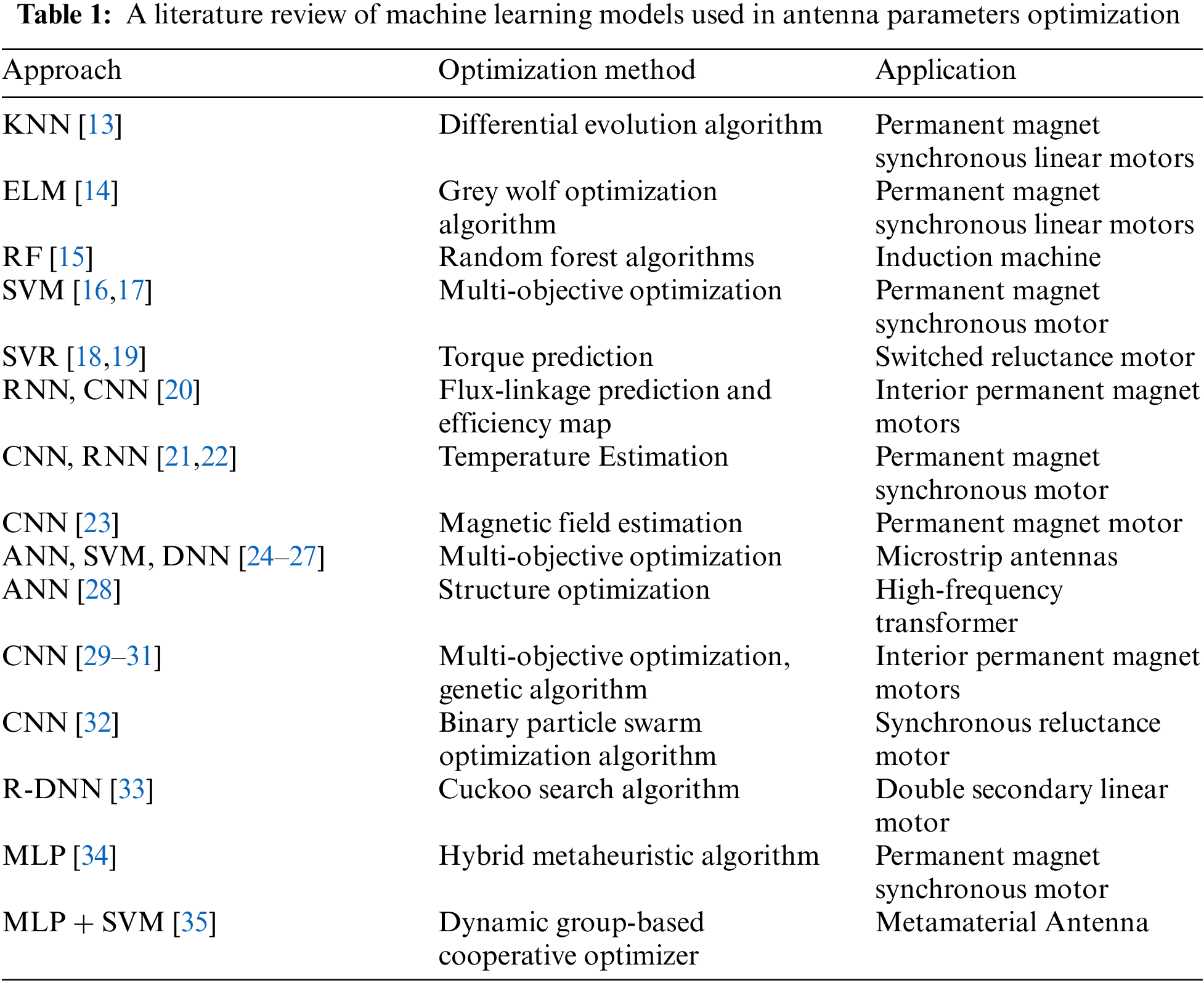 Optimized Two-Level Ensemble Model for Predicting the Parameters of Metamaterial Antenna