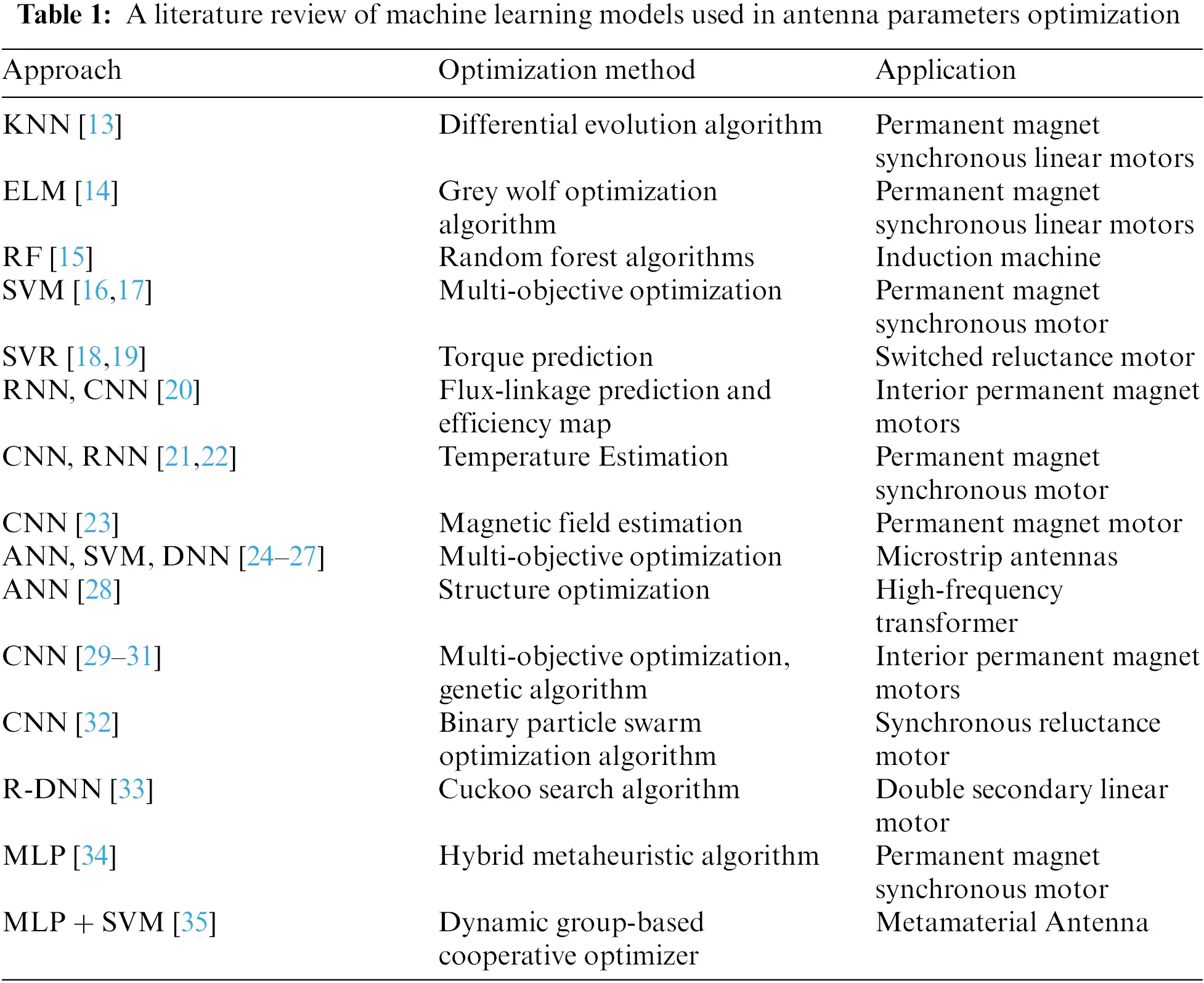 Optimized Two-Level Ensemble Model for Predicting the Parameters of Metamaterial Antenna