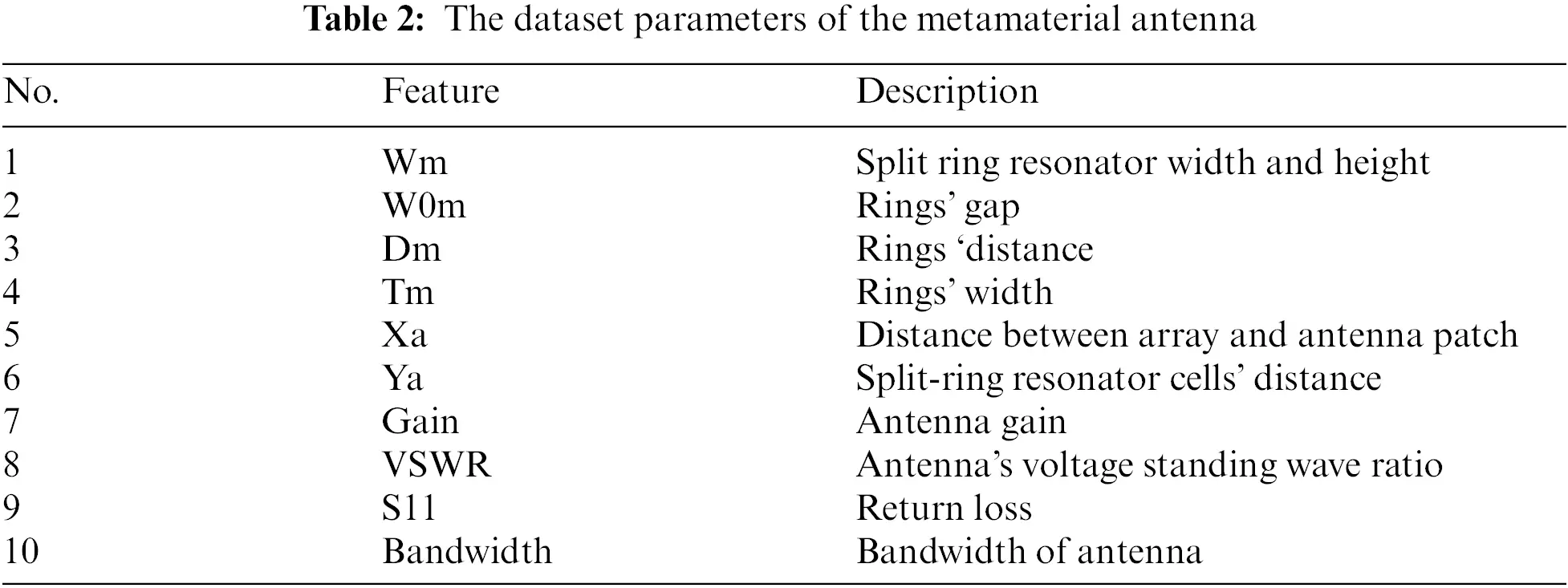 Optimized Two-Level Ensemble Model for Predicting the Parameters of Metamaterial Antenna