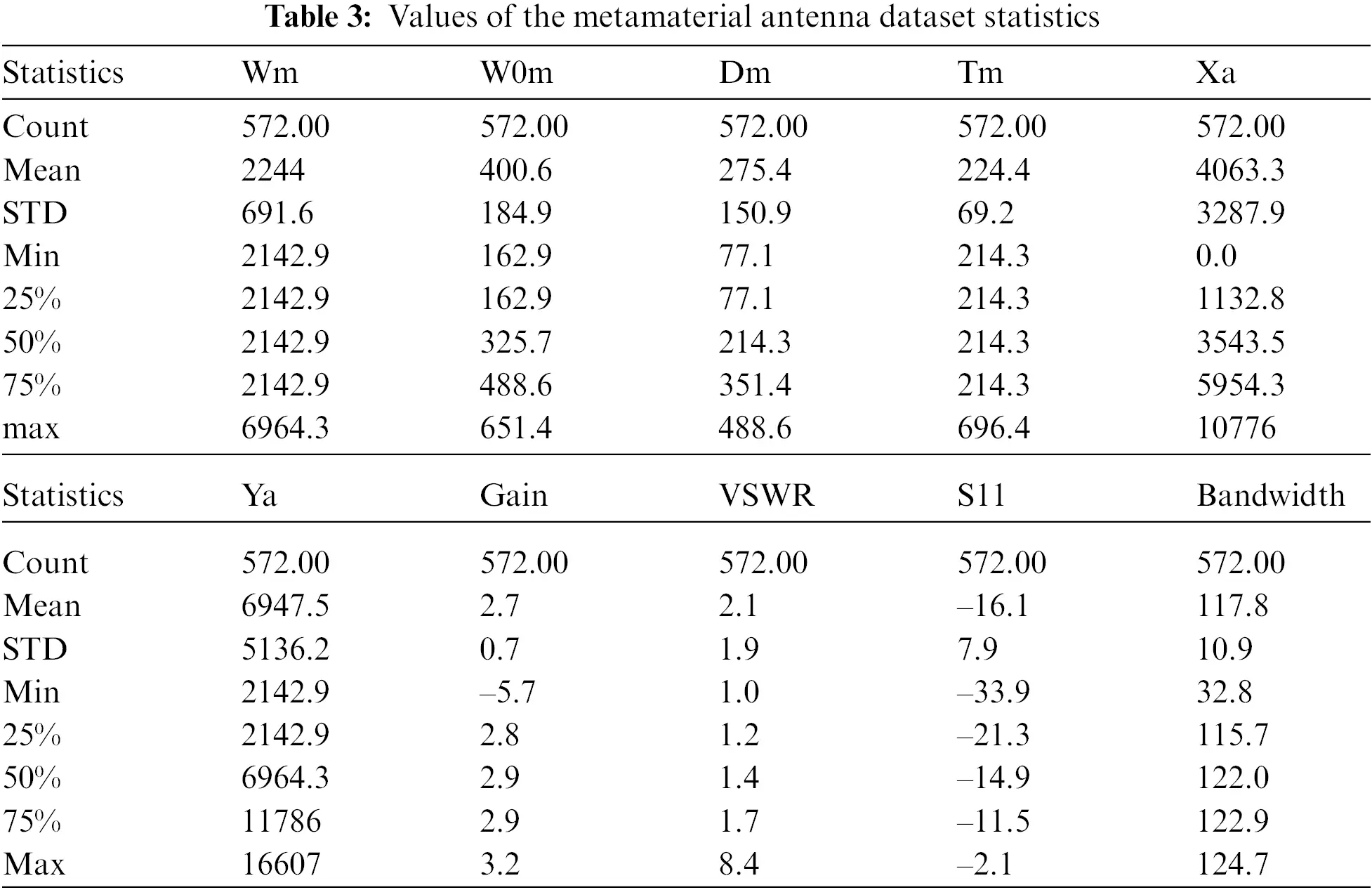 Optimized Two-Level Ensemble Model for Predicting the Parameters of Metamaterial Antenna