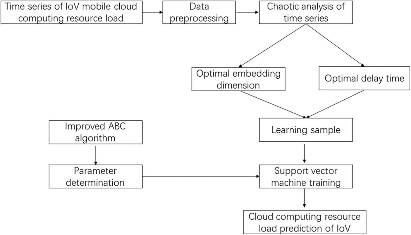Resource Load Prediction of Internet of Vehicles Mobile Cloud Computing