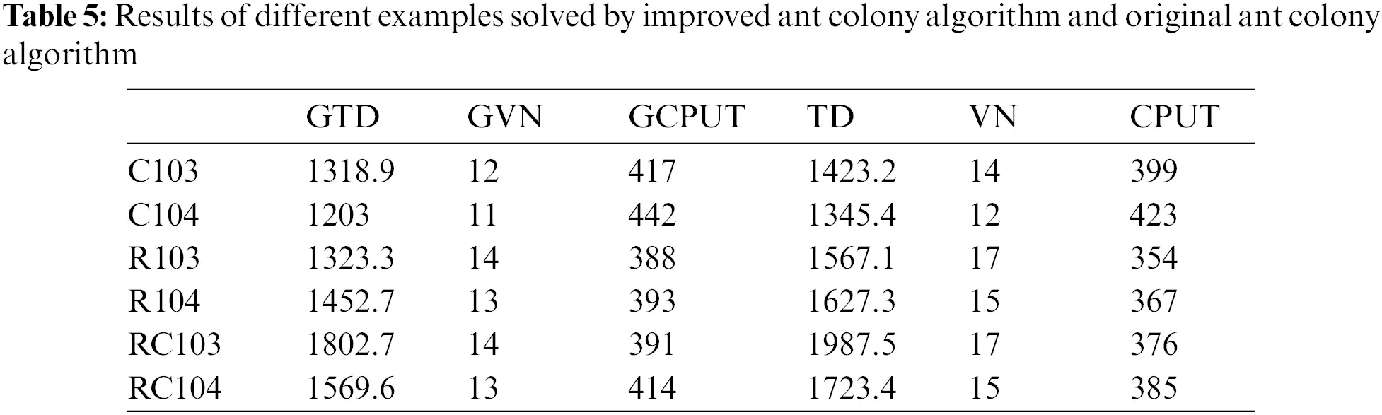 Optimizing Fresh Logistics Distribution Route Based on Improved Ant Colony Algorithm