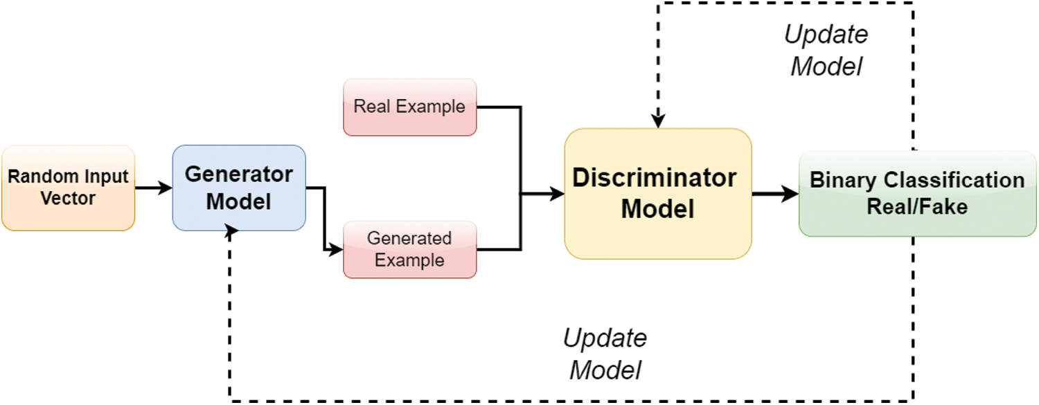 Hyper-Parameter Optimization of Semi-Supervised GANs Based-Sine Cosine Algorithm for Multimedia ...