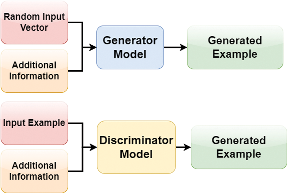 Hyper-Parameter Optimization of Semi-Supervised GANs Based-Sine Cosine Algorithm for Multimedia ...