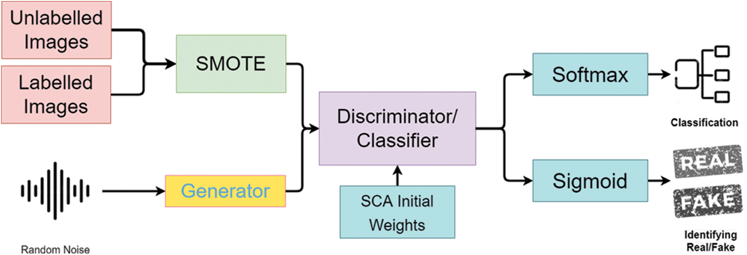 Hyper-Parameter Optimization of Semi-Supervised GANs Based-Sine Cosine Algorithm for Multimedia ...