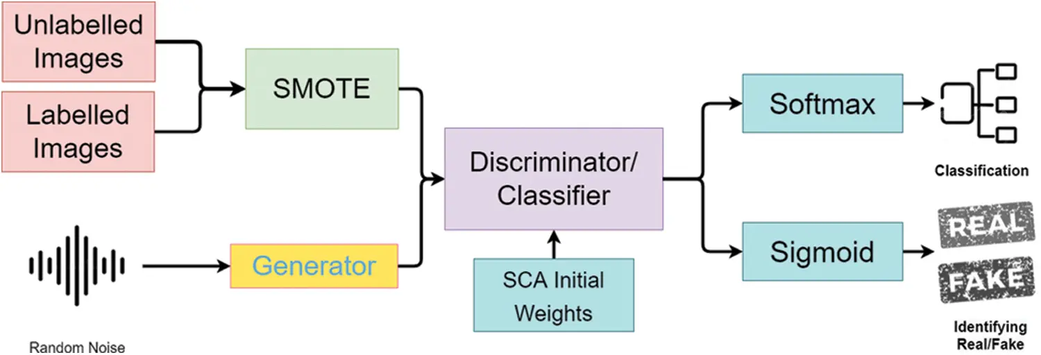 Hyper-Parameter Optimization of Semi-Supervised GANs Based-Sine Cosine Algorithm for Multimedia ...