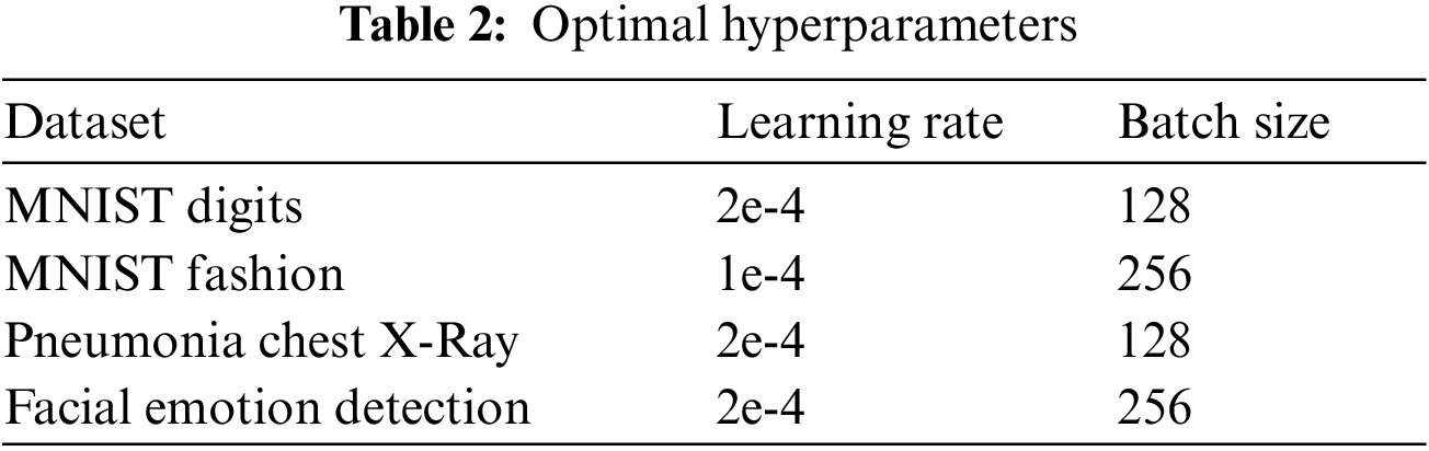 Hyper-Parameter Optimization of Semi-Supervised GANs Based-Sine Cosine Algorithm for Multimedia ...