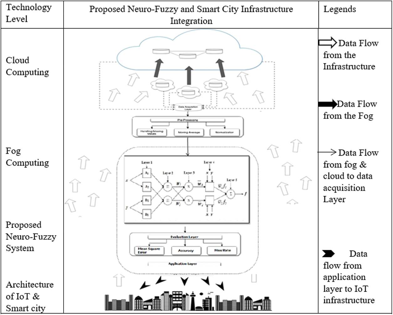 A Neuro-Fuzzy Approach to Road Traffic Congestion Prediction