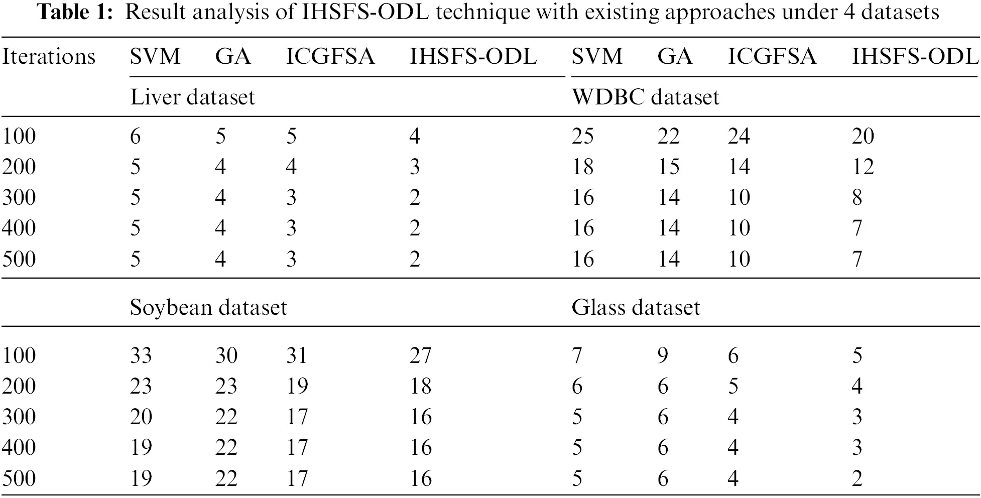 Improved Harmony Search with Optimal Deep Learning Enabled ...
