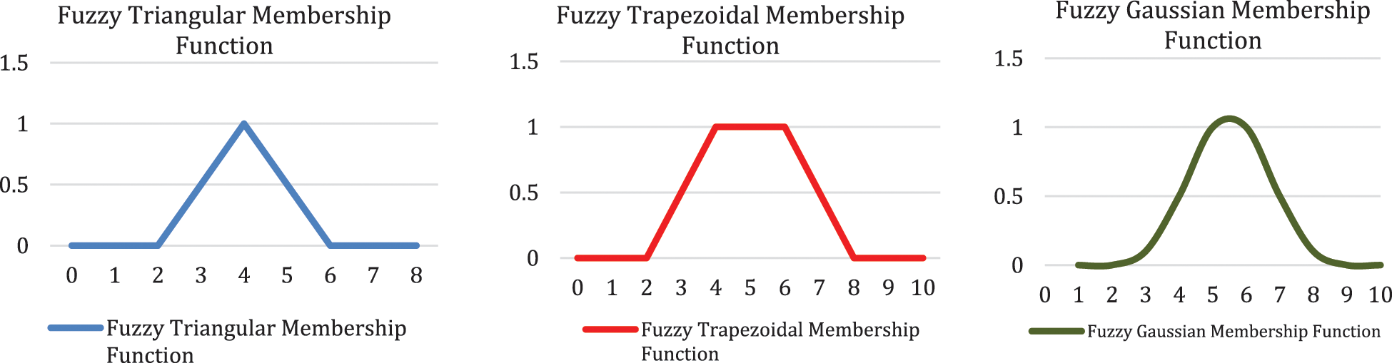 Energy Price Forecasting Through Novel Fuzzy Type-1 Membership Functions