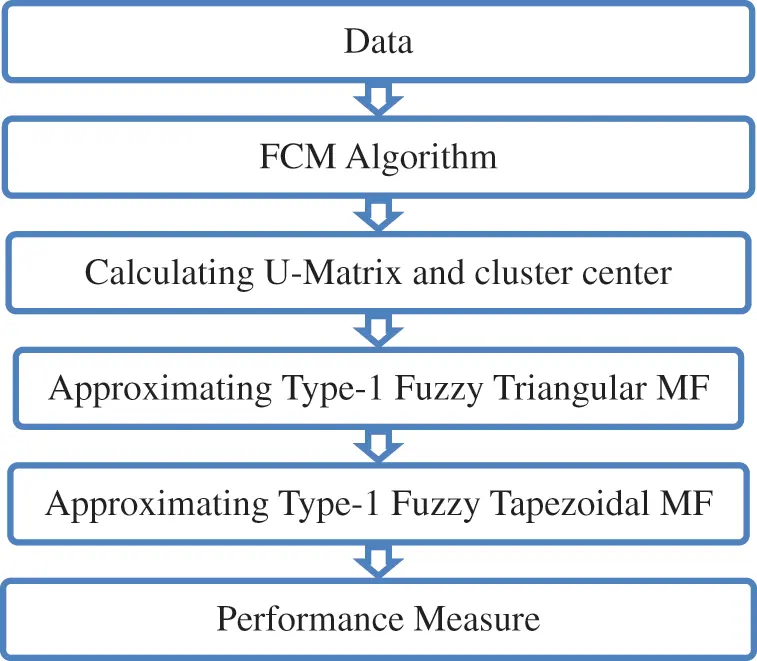 Energy Price Forecasting Through Novel Fuzzy Type-1 Membership Functions