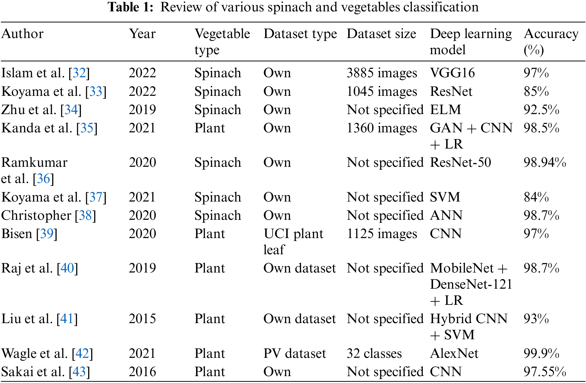 A Novel Convolutional Neural Networks Based Spinach Classification and Recognition System