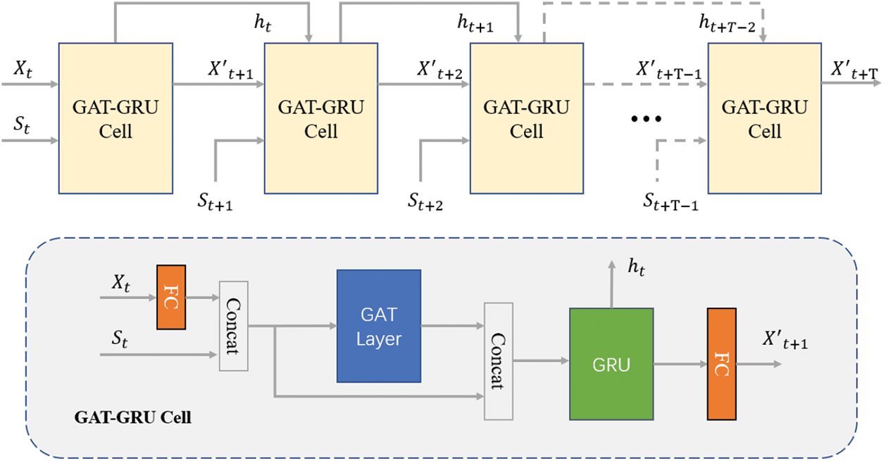 Air Pollution Prediction Via Graph Attention Network and Gated ...