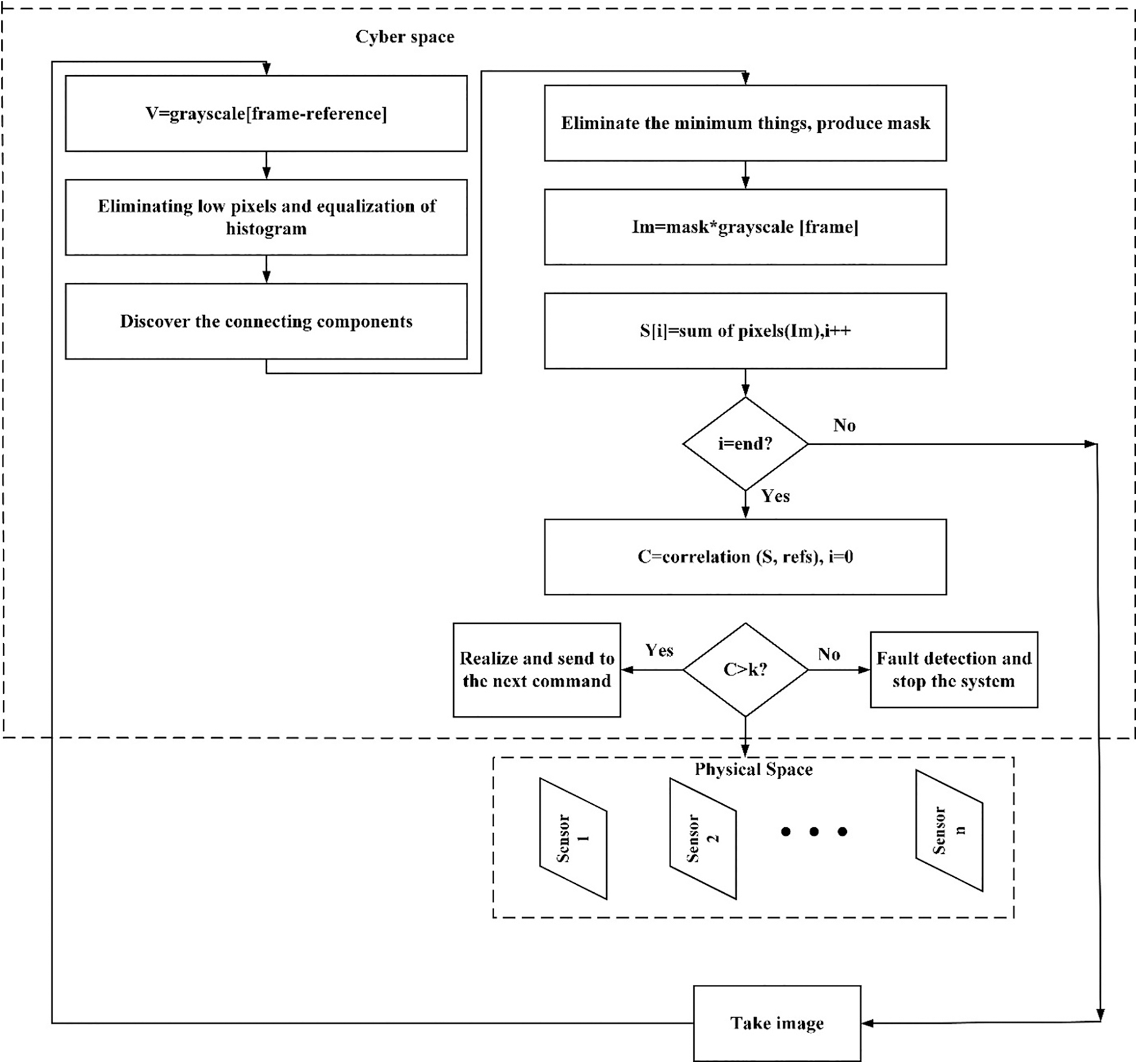 Computer Vision Technology for Fault Detection Systems Using Image ...