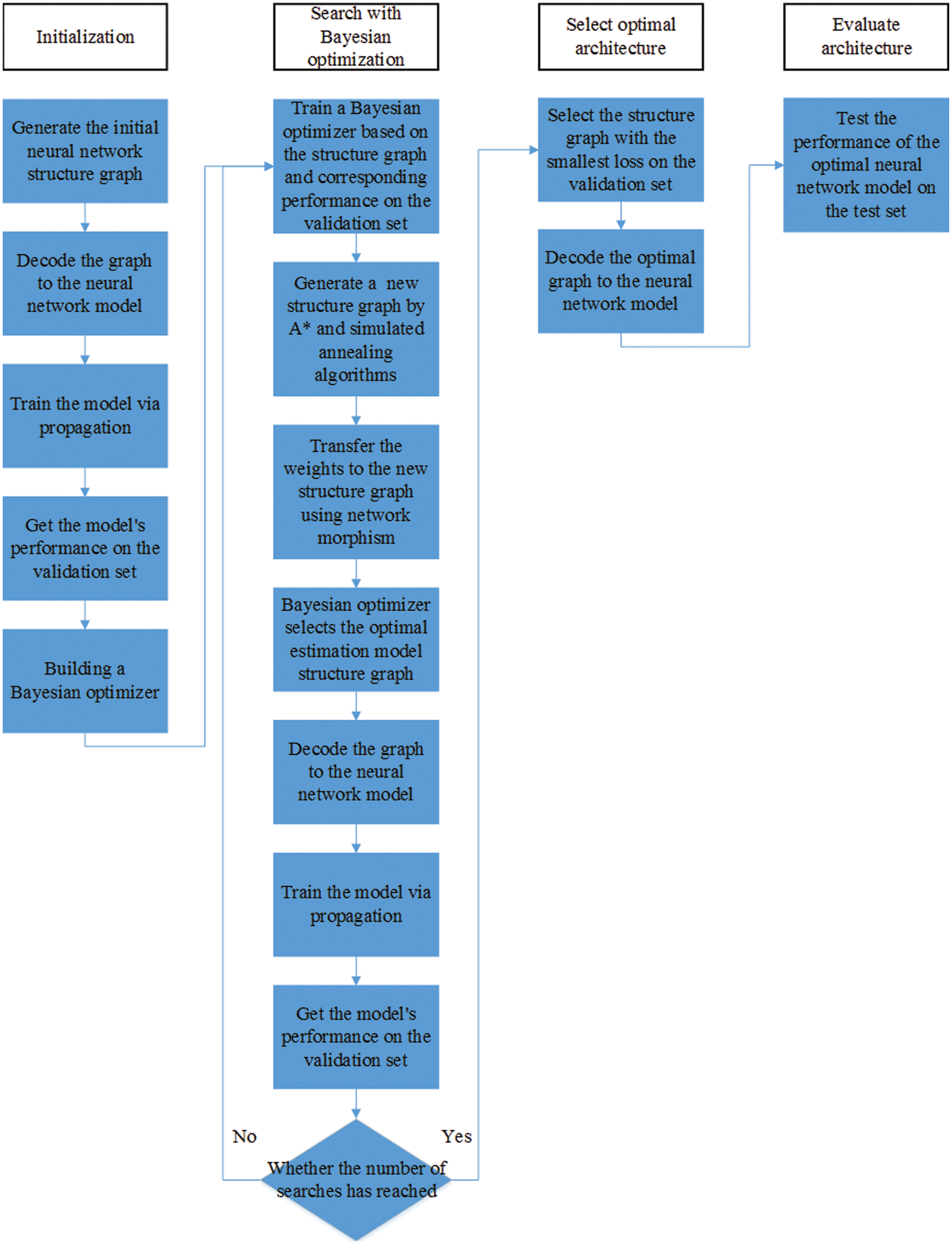 Automated Machine Learning for Epileptic Seizure Detection Based on EEG ...