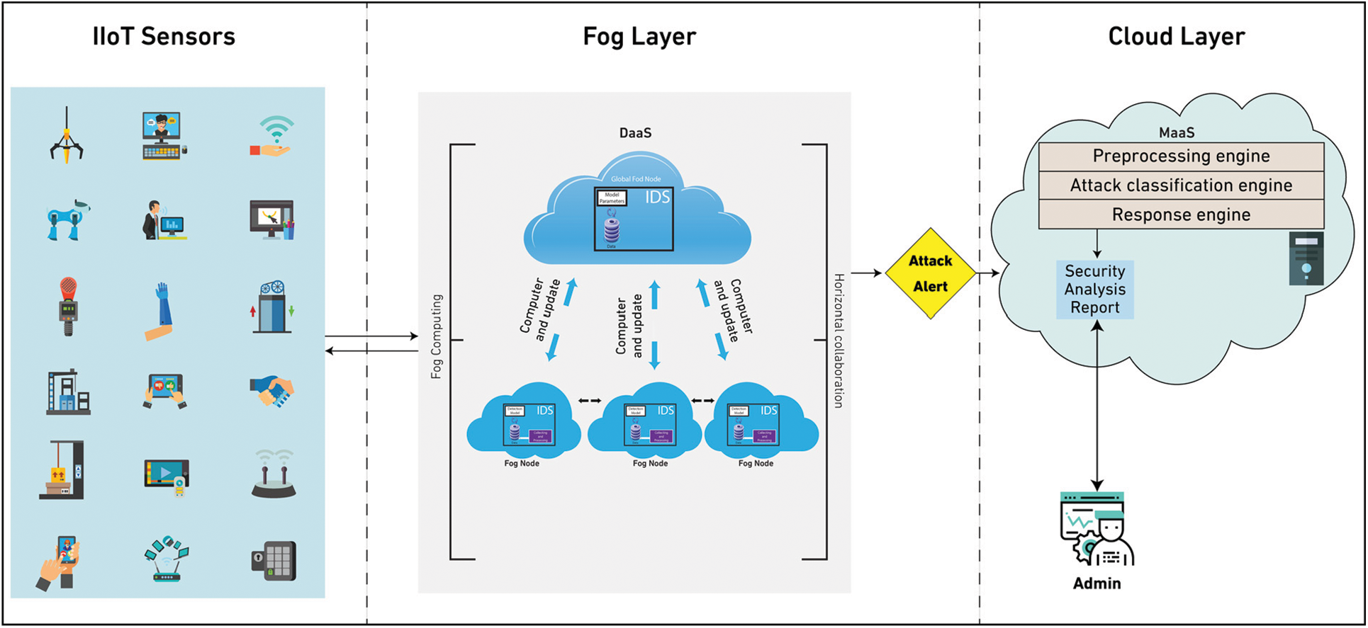 Anomaly Detection Framework in Fog-to-Things Communication for Industrial Internet of Things