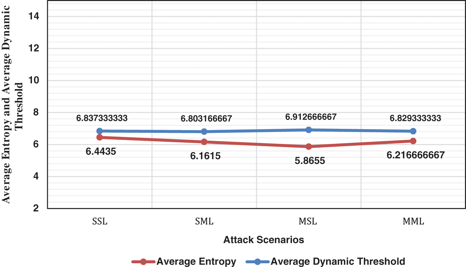 Dynamic Threshold-Based Approach to Detect Low-Rate DDoS Attacks on Software-Defined Networking ...