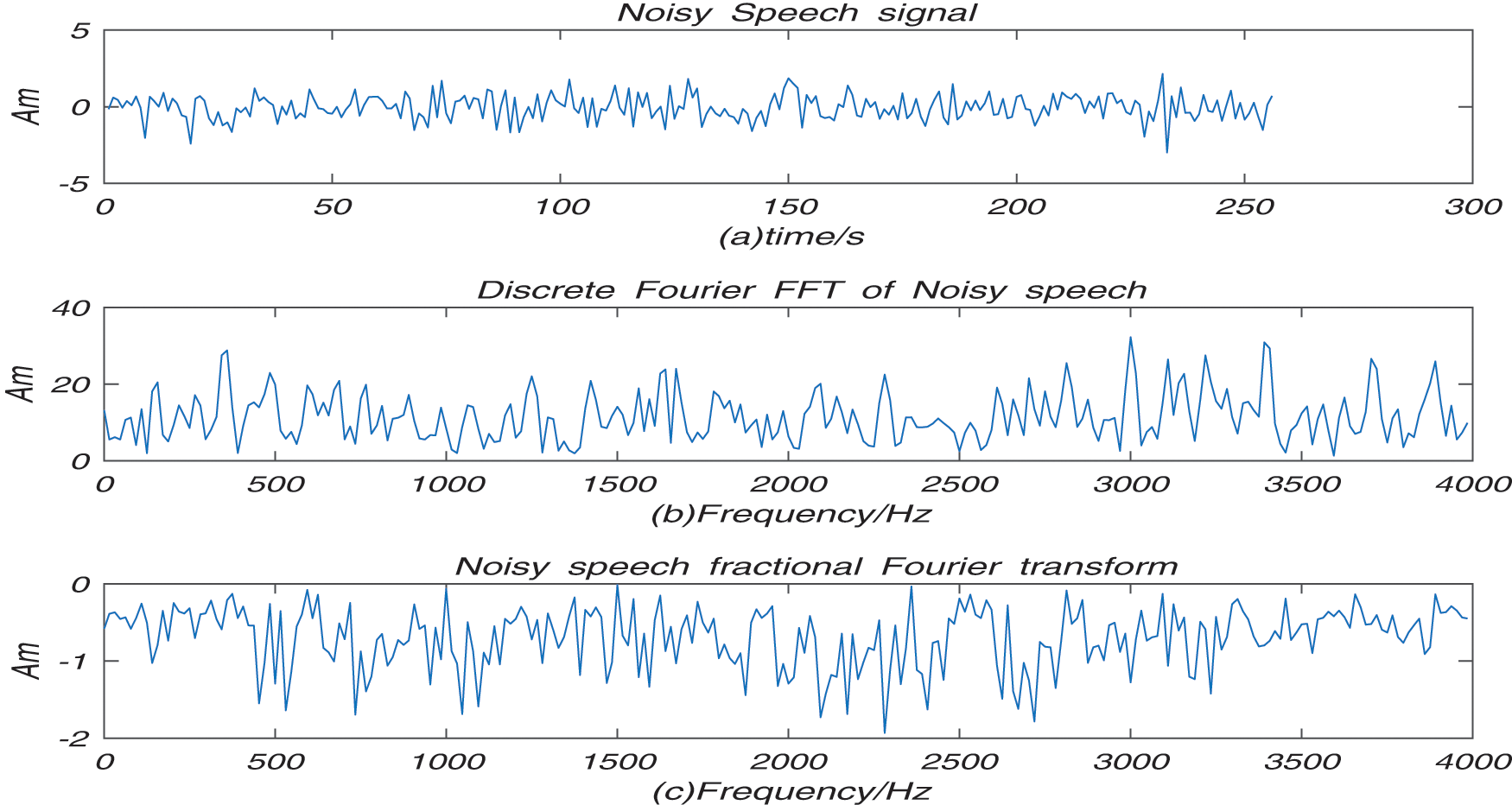 Speech Encryption with Fractional Watermark