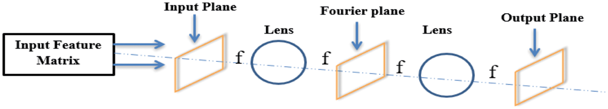 Secure Cancelable Template Based on Double Random Phase Encoding and Entropy Segmentation