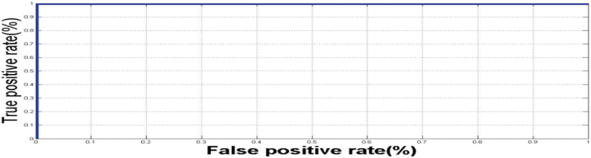 Secure Cancelable Template Based on Double Random Phase Encoding and Entropy Segmentation