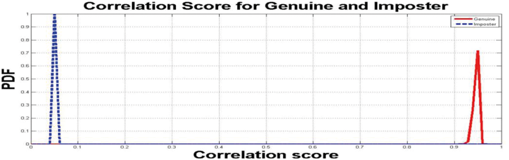 Secure Cancelable Template Based on Double Random Phase Encoding and Entropy Segmentation