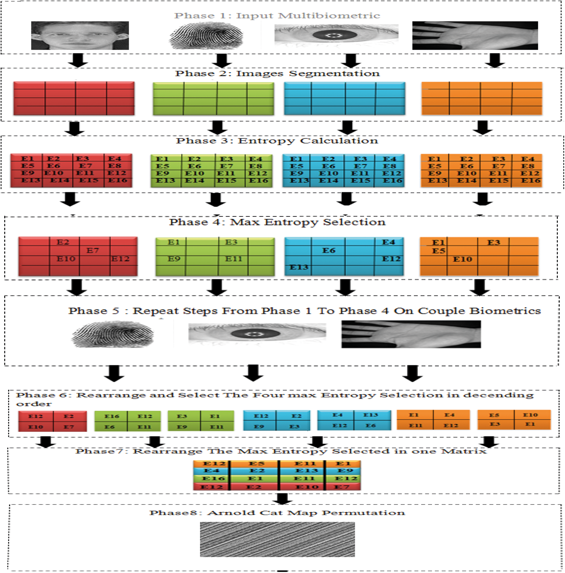 Secure Cancelable Template Based on Double Random Phase Encoding and Entropy Segmentation