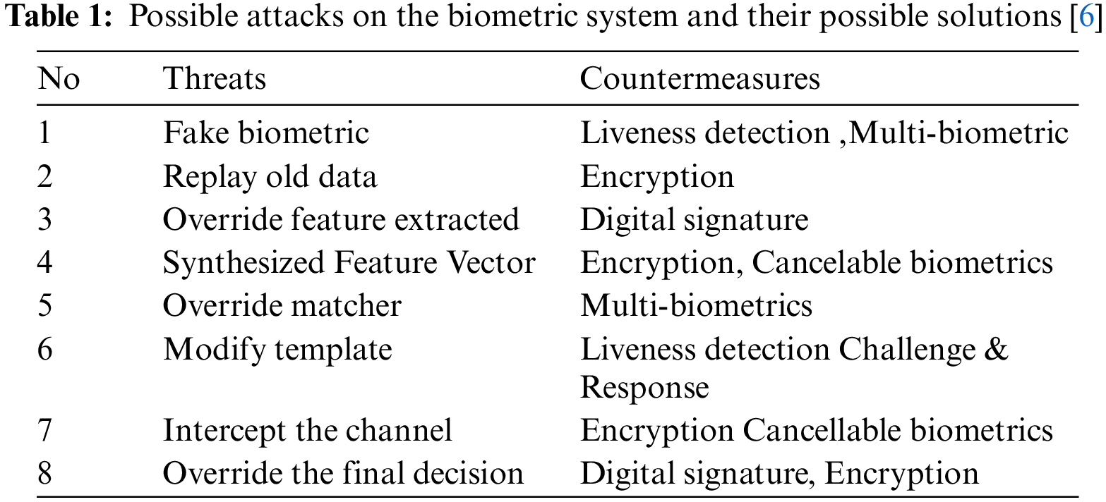 Secure Cancelable Template Based on Double Random Phase Encoding and Entropy Segmentation