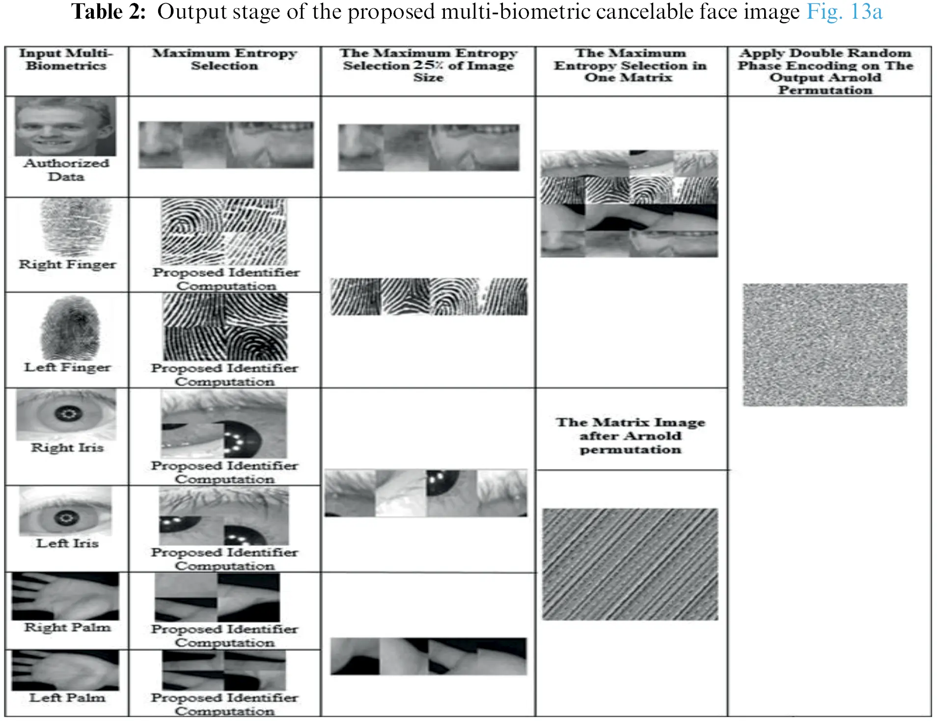 Secure Cancelable Template Based on Double Random Phase Encoding and Entropy Segmentation