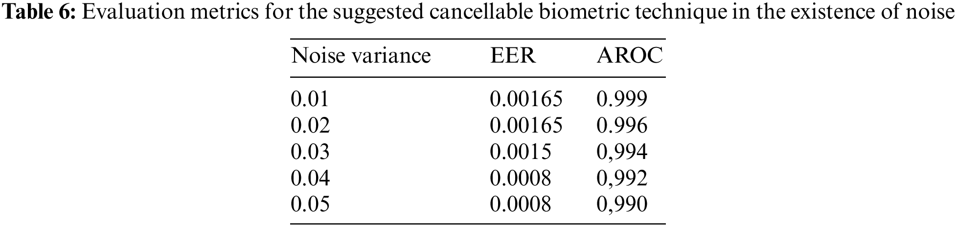 Secure Cancelable Template Based on Double Random Phase Encoding and Entropy Segmentation