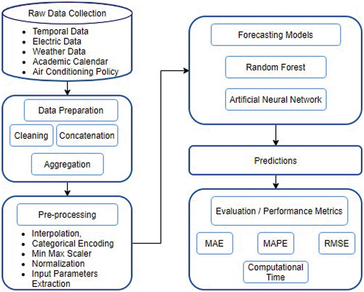 Threefold Optimized Forecasting of Electricity Consumption in Higher ...