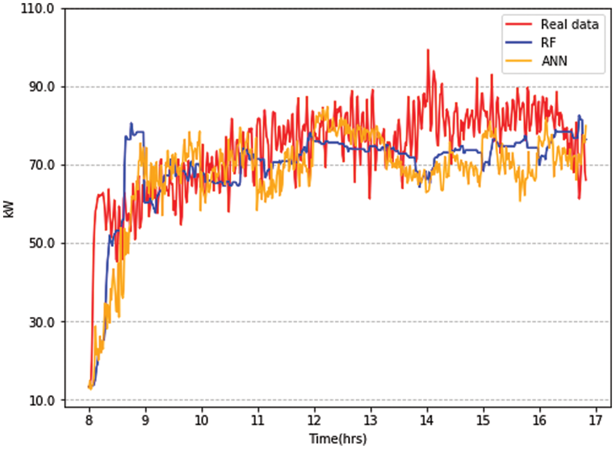 Threefold Optimized Forecasting of Electricity Consumption in Higher ...