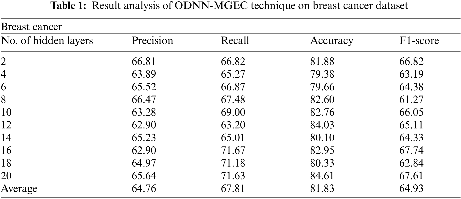 Deep Learning Enabled Microarray Gene Expression Classification for Data Science Applications