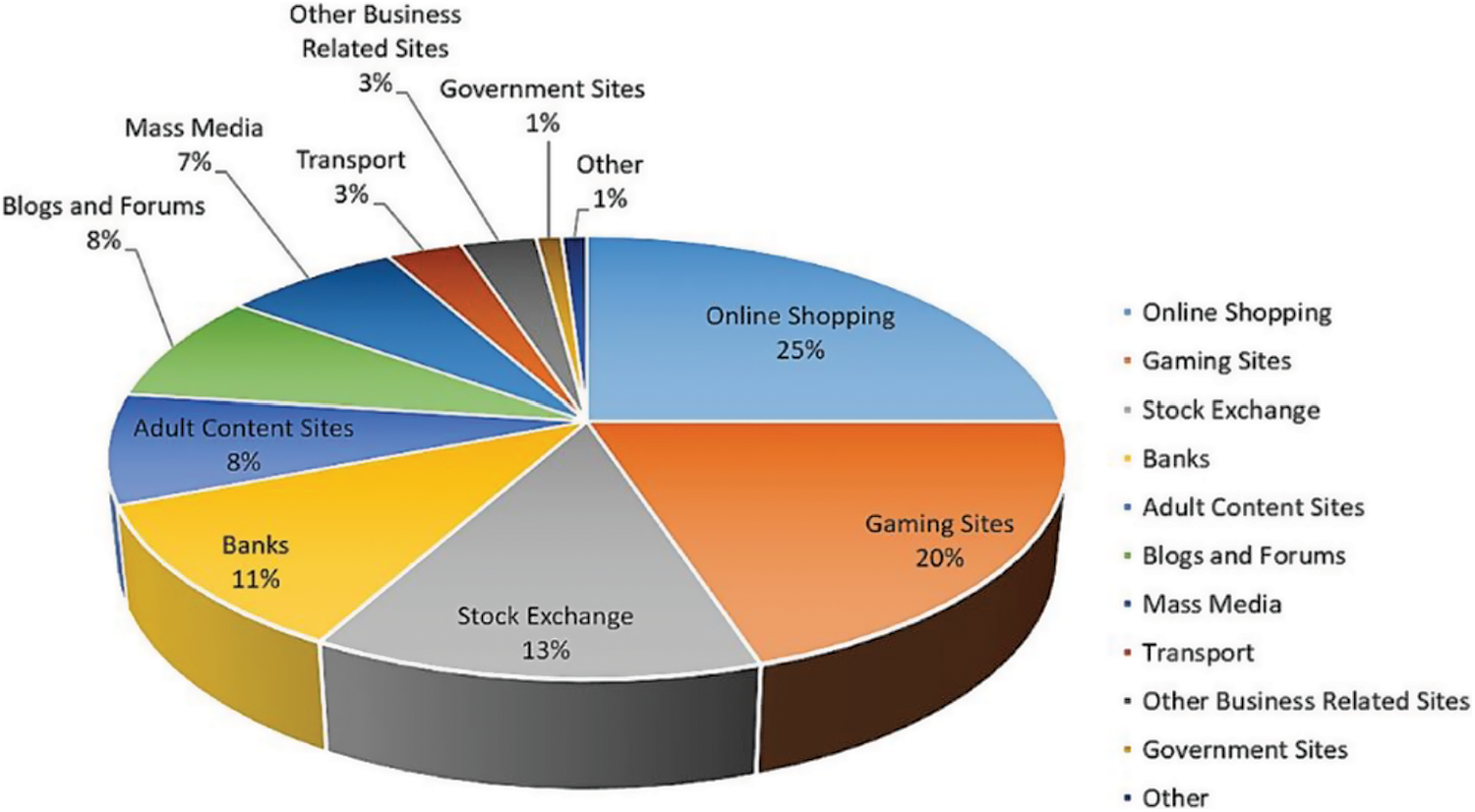 Securing Consumer Internet of Things for Botnet Attacks: Deep Learning Approach