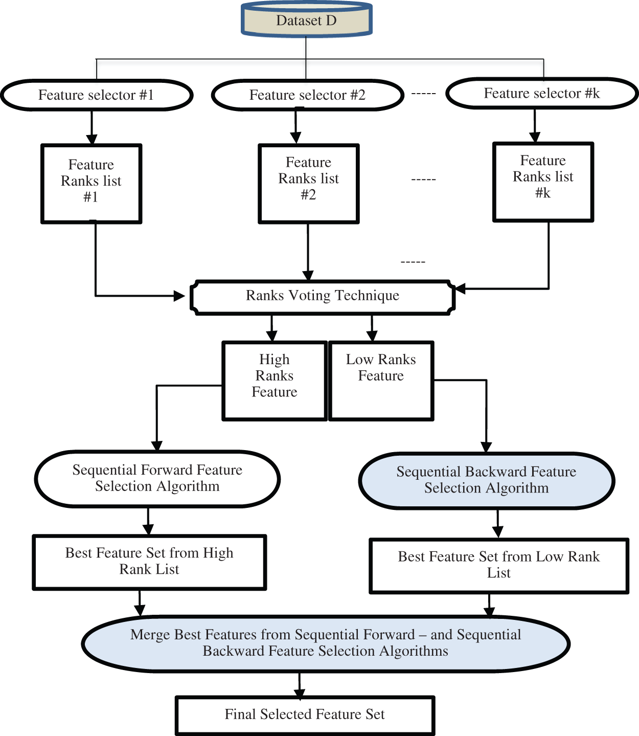 Development of Data Mining Models Based on Features Ranks Voting (FRV)