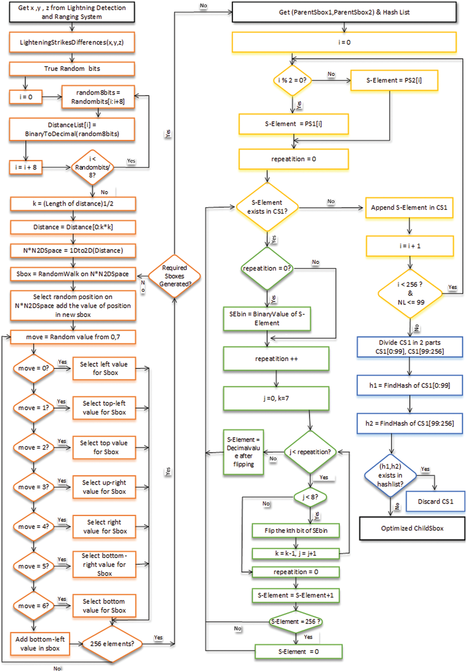 Construction and Optimization of TRNG Based Substitution Boxes for ...