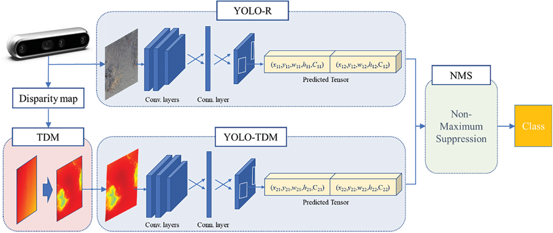 Convergence of Stereo Vision-Based Multimodal YOLOs for Faster ...