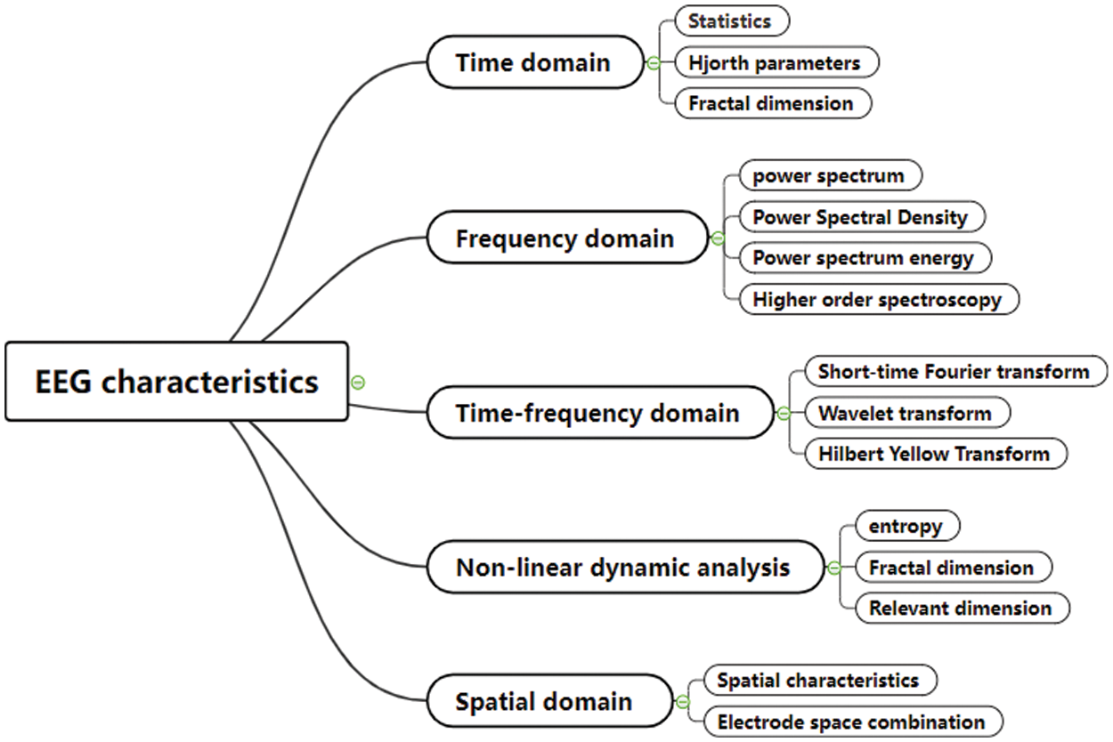 EEG Emotion Recognition Using an Attention Mechanism Based on an Optimized Hybrid Model
