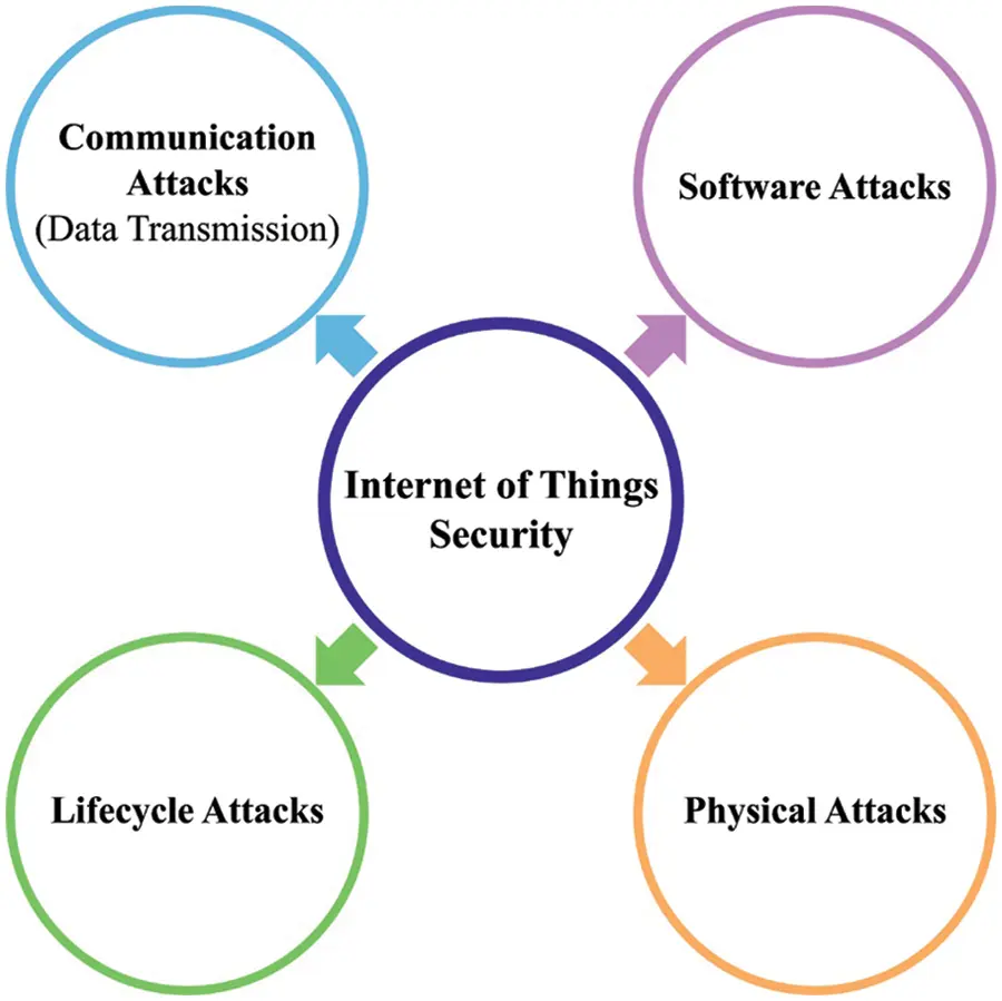 An Effective Signcryption with Optimization Algorithm for IoT-enabled Secure Data Transmission
