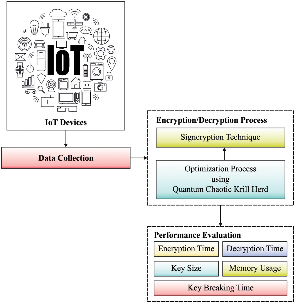 An Effective Signcryption with Optimization Algorithm for IoT-enabled Secure Data Transmission