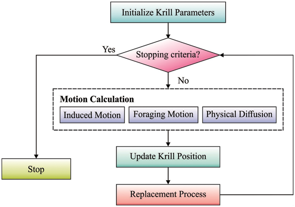 An Effective Signcryption with Optimization Algorithm for IoT-enabled Secure Data Transmission