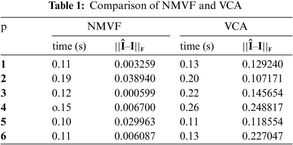 Non-Negative Minimum Volume Factorization (NMVF) for Hyperspectral Images (HSI) Unmixing: A ...
