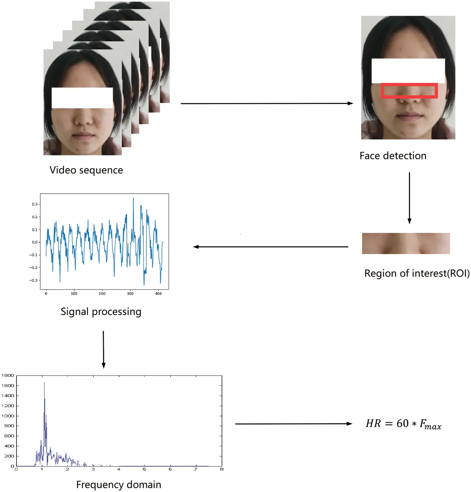 An Improved Approach to the Performance of Remote Photoplethysmography