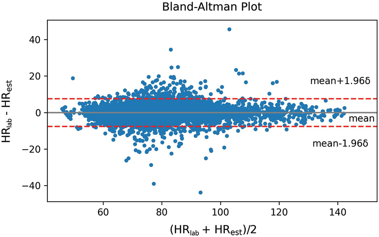 An Improved Approach to the Performance of Remote Photoplethysmography