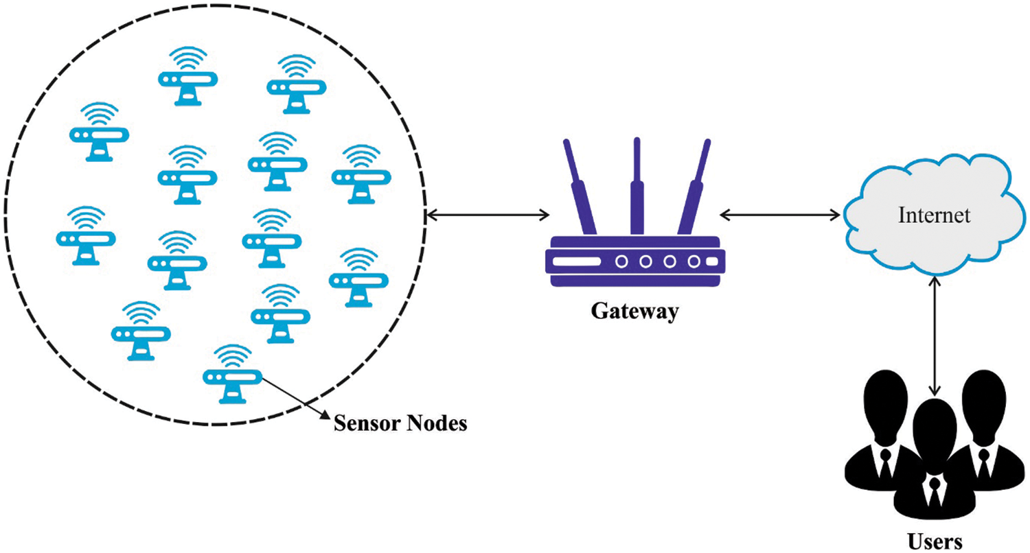 Statistical Analysis with Dingo Optimizer Enabled Routing for Wireless ...