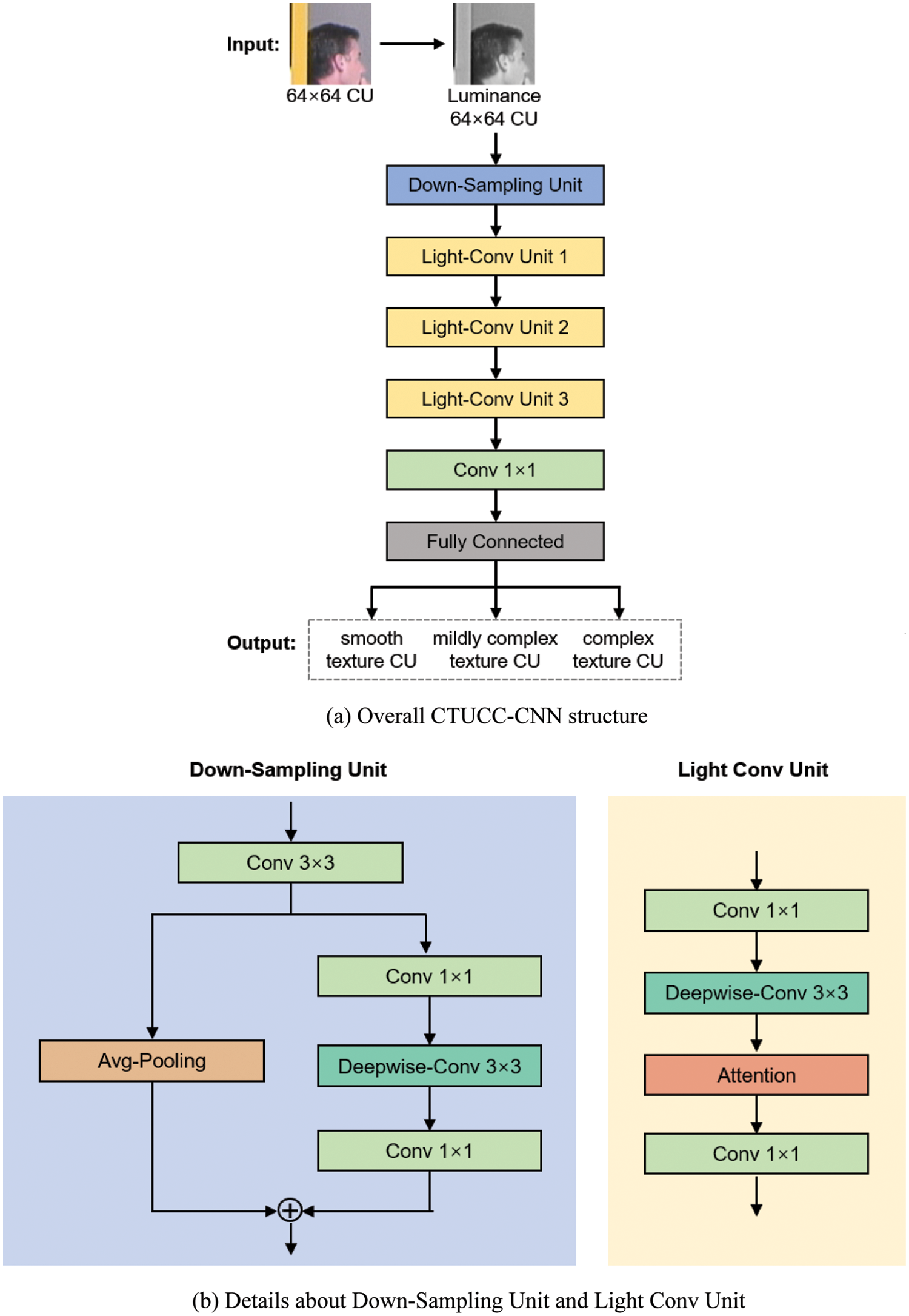 Fast Cu Partition For Vvc Using Texture Complexity Classification Convolutional Neural Network