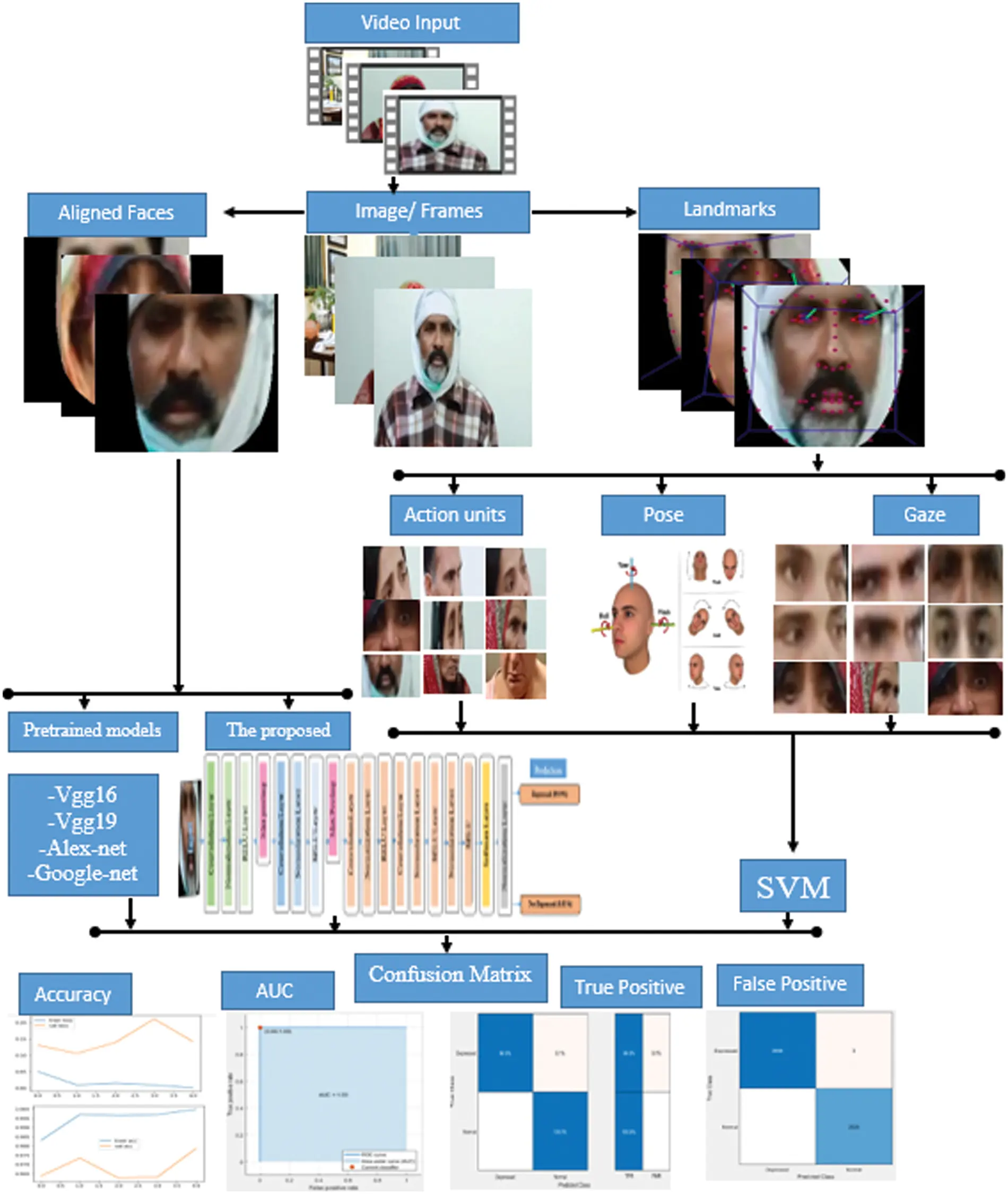 An Automated and Real-time Approach of Depression Detection from Facial ...
